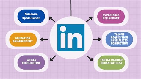 Optimize Your Linkedin Profile By Aaqib H Fiverr