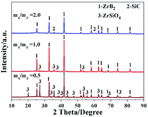 Xrd Patterns Of The Samples Resulting From The Msm Bctr Method At 1200 Download Scientific