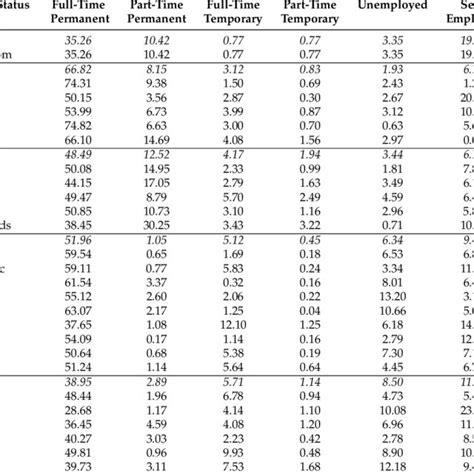 Conditional Percentage Distribution Of Employment Status Given Country