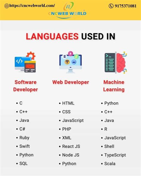 Cnc Web World On Linkedin Fullstackdeveloper Programmer