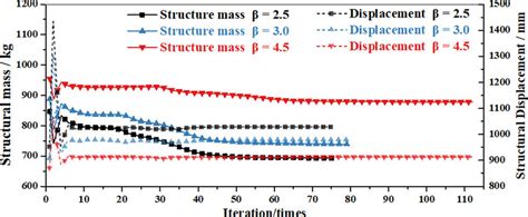 Iteration Curves For A Plate Structure With Different Reliability Values Download Scientific