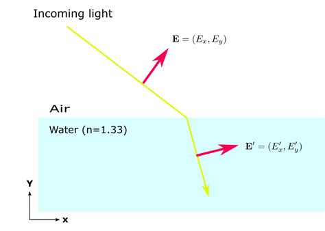 Electromagnetism Boundary Conditions On The Vector Potential A At A