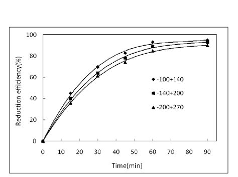 Effect Of Barite Ore Particle Size On The Reduction Rate Reducing Download Scientific Diagram