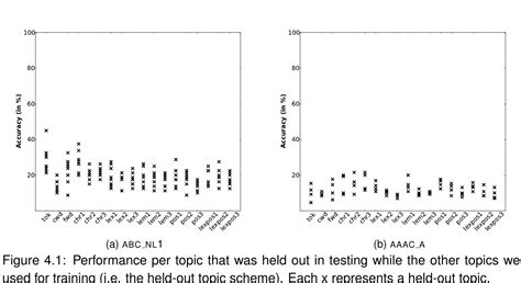 44 Cross Validation Schemes For Multi Topic Data
