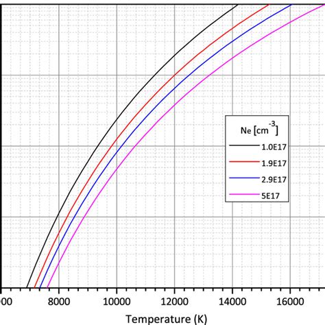 Temperature Dependence Of The Ratio Of Ionic 27908 Nm And Atomic