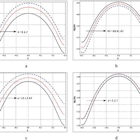Ad Pressure Gradient For Variation In Different Parameters A Download Scientific
