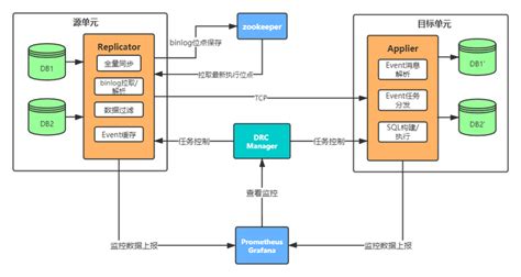 Mysql数据同步解构和自研优化工具 知乎