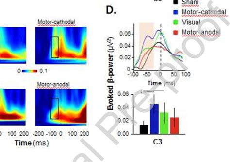Average Scalp β Activity A Scalp Topography Of Srtt Response Locked