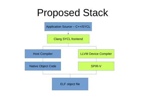 red hat developers working towards a vendor neutral compute stack to take on nvidia s cuda