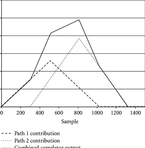 Summed Correlation Function For Two Path Channel Download Scientific Diagram