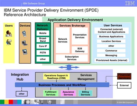 PPT IBM Middleware Solutions For Telecommunications PowerPoint Presentation ID