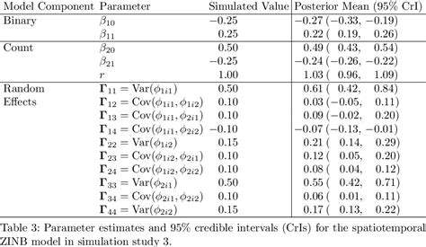 Table 1 From Bayesian Zero Inflated Negative Binomial Regression Based