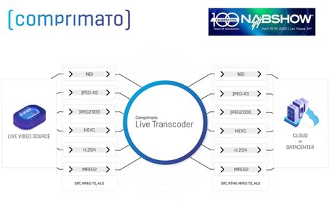 Comprimato Adds Jpeg Xs To Industry Leading Live Transcoding Platform Live Productiontv
