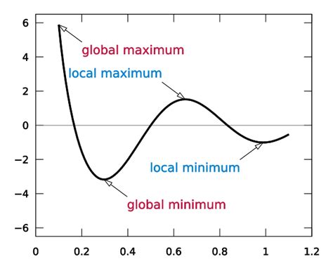 Properties Of Functions Boundless Algebra