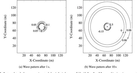 Figure 1 From Generation And Propagation Of Ship Borne Waves Solutions From A Boussinesq Type