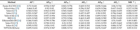 Table 5 From A Thermal Infrared Pedestrian Detection Method For Edge Computing Devices