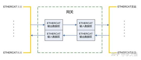 Ethercat转ethercat网关三菱plc支持ethercat吗两个ethercat设备互联 知乎