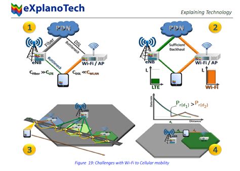 The 3g4g Blog 45g Integration Of Lte And Wi Fi Networks