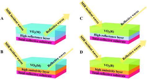 Schematic Of Emissivity Properties Of Vo 2 M Film Deposited On A Low