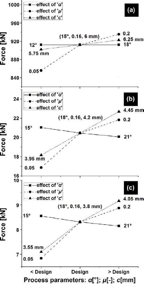 Graphical Showing Of Influences Of Process Parameters α μ C On Draw