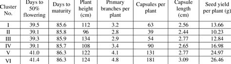 Cluster Mean Values Of Seven Characters In Sesame Download Scientific Diagram