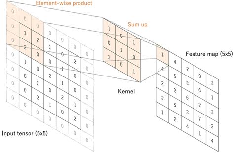 4 convolution operation by a 3 × 3 filter with stride 1 padding 1 download scientific