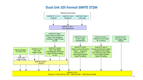 Serial Digital Interface SDI From SD SDI To 24G SDI Part 2 PDF Home Entertainment