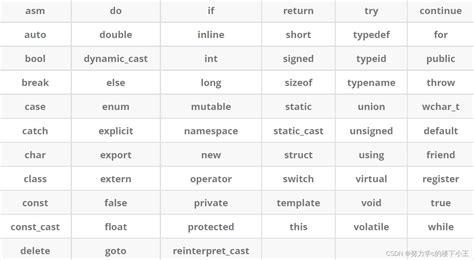 C 入门 第一篇 C 关键字 命名空间C 输入输出