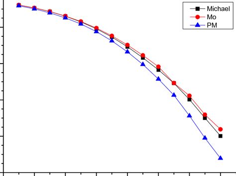 BER Vs OSNR About Three Different Approaches For Optical MSK Generation Download Scientific