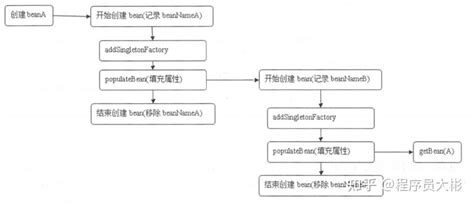 spring源码解析IOC之bean创建 知乎