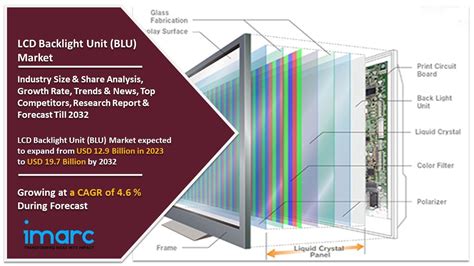 Lcd Backlight Unit Blu Market Trends Share Size Growth And
