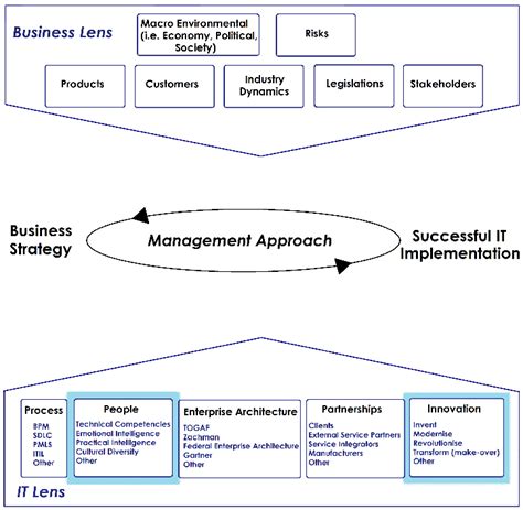 Proposed General Framework Download Scientific Diagram