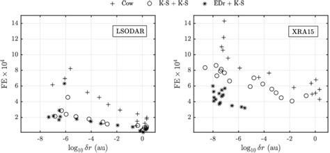 Function Evaluations Versus Final Position Error For Several Methods Download Scientific
