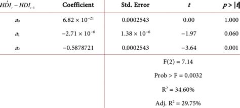 regression analysis of oil revenue effect on hdi download scientific
