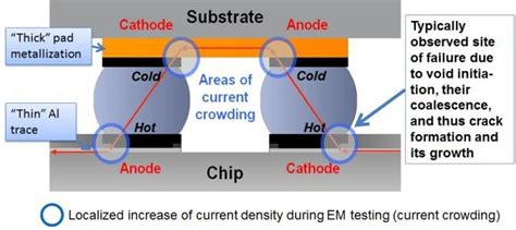 Current Crowding And Joule Heating In Flip Chip Solder Joints Download Scientific Diagram