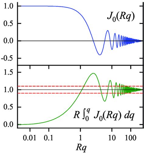 Figure A1 The Bessel Function J 0 X Top And Its Normalized Download High Quality