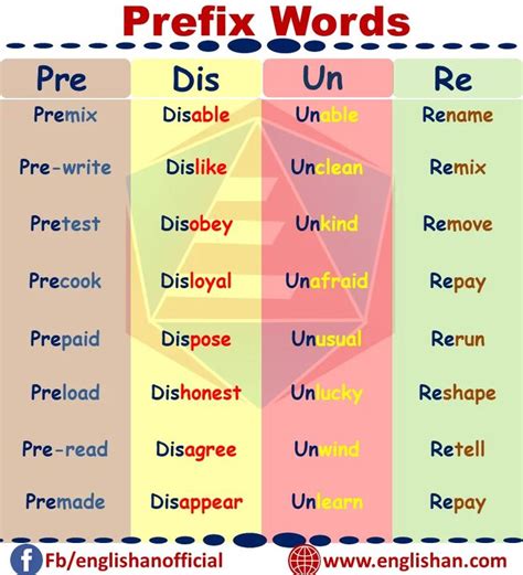 prefixes and suffixes with definition list and examples flashcards pdf