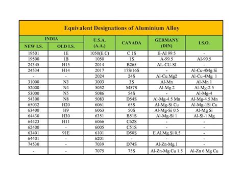 Yogesh Shinde On Linkedin Equivalent Aluminium Alloy Designation