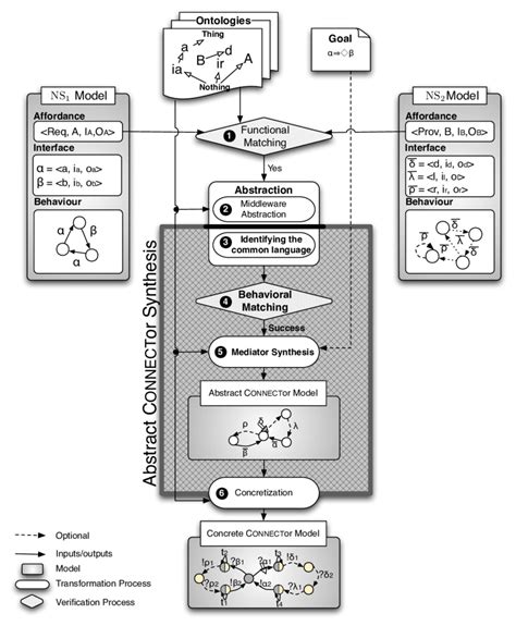 1 Overview Of The Connector Synthesis Download Scientific Diagram