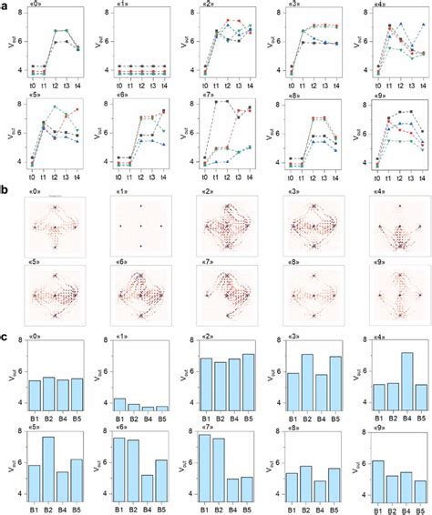 Spatiotemporal Dynamics Of The Nanonetwork Reservoir In Configuration 2