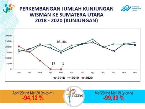 Data Bps Cuma Ada 1 Wisatawan Asing Datang Ke Sumut Selama Mei 2020