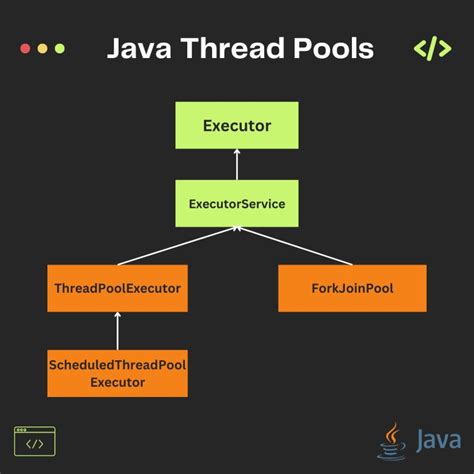 Achraf Hasbi On Linkedin Java Javase Jdk Multithreading Programming