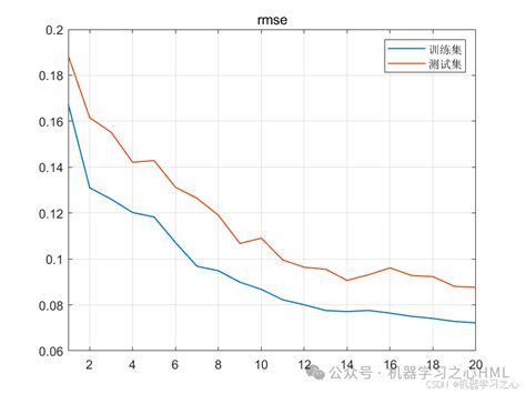 回归预测 Matlab实现dbo Lightgbm蜣螂算法优化轻量级梯度提升机多输入单输出回归预测，作者：机器学习之心dbo优化