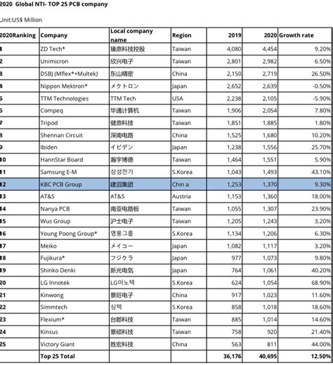 elvis（祥辉） liu 刘） on linkedin 2020 global nti top 25 pcb company