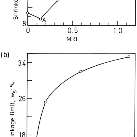 PDF Shrinkage Limit Of Soil Mixtures