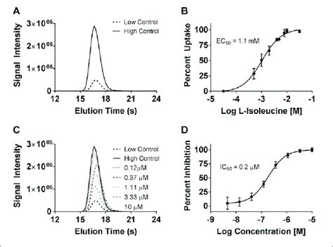 Stable Isotope Uptake Assay A Representative Lcms Chromatograms