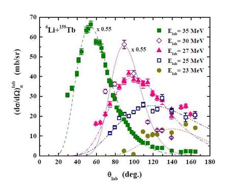 Color Online Angular Distributions Of Inclusive α Particles For The