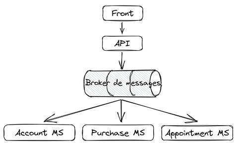 Abstraction Des Brokers De Messages Avec Spring Cloud Stream