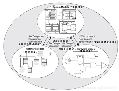 sysml实践指南第二版（中文翻译：刘亚龙）第二章 基于模型的系统工程概述 基于模型开发相关的建模规范中文 csdn博客