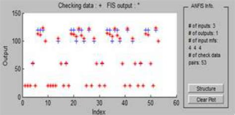 Anfis Model For Training Data With Soft Conditions Download